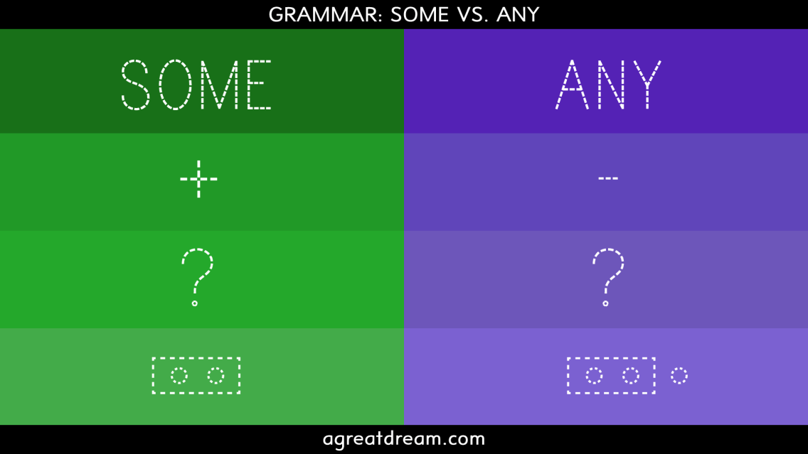 Some vs. Any Grammar - 札幌 英会話 AGREATDREAM Dictionary